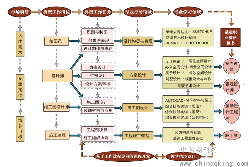 高职院校在现代学徒制体制下浅谈教学及课程体系的构建——以长江职业学院环境艺术设计专业为例 中国期刊网 