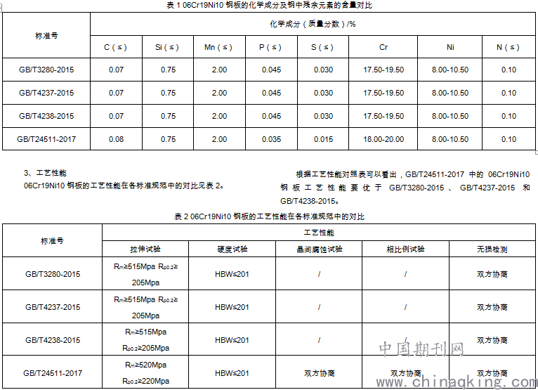 06Cr19Ni10钢板在不同标准规范中成分、性能及应用上的比较--中国期刊网